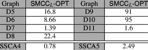 Scalability Testing For Sc Mst And Sc Mst In Ms Download Table