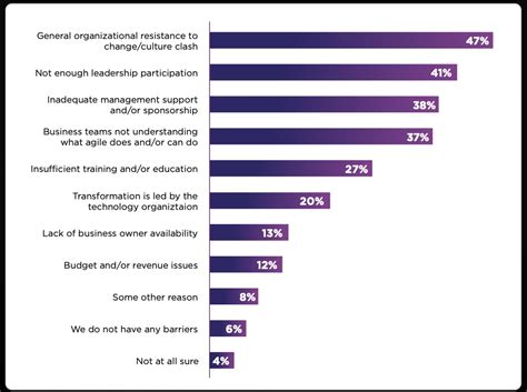 Enterprises Struggle With Agile Methodology Reports Long Standing