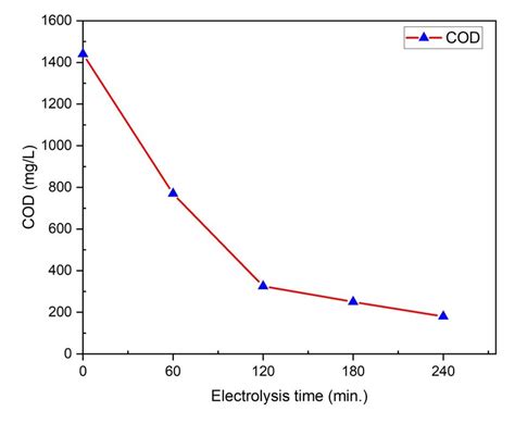 Effect Of Time On Cod Removal Sample 300ml Current Density 08
