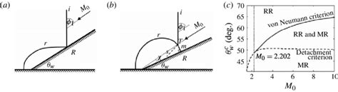Schematic Illustration Of A Regular Reflection Rr B Mach