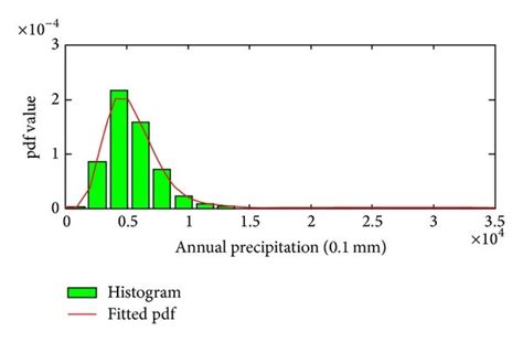 Density Scaled Histograms And Kernel Density Estimates For Three