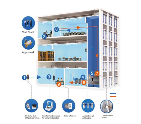 Intelligent Entrance Exit Control System Solution HFSecurity Biometric Solution