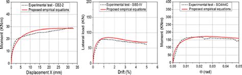 Comparison Between Various Experimental Tests And Proposed Empirical