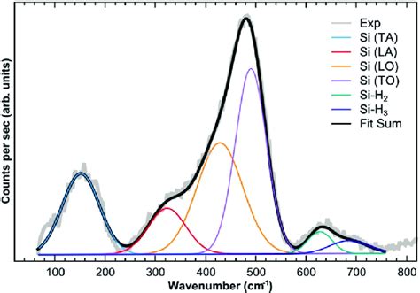 Deconvolution With Gaussian Functions Of The Raman Spectrum Of A A Sih Download Scientific