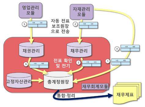 [재무회계 Fi 모듈] 네이버 블로그