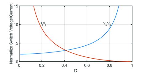 Normalized Switch Stresses Vs Duty Cycle Download Scientific Diagram