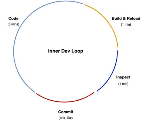 Inner Loop And Outer Loop Stakater App Agility Platform Saap