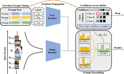 Figure 3 From Robust Test Time Adaptation For Zero Shot Prompt Tuning Semantic Scholar