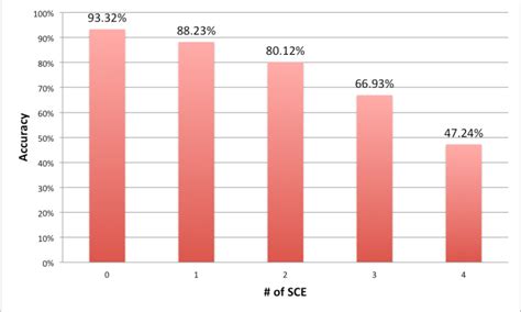 Gesture Recognition Accuracy According To The Number Of Sces Utilized Download Scientific