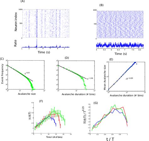 Avalanche Spike Statistics In The Sparsely Connected Integrate And Fire