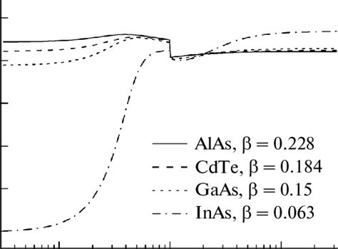 Dependence Of The G Factor Of The Hole Ground State In A Cylindrically