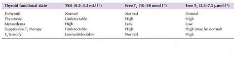 Thyroid Profile Thyroid Function Tests T3 T4 And Tsh Results Interpretation And Normal
