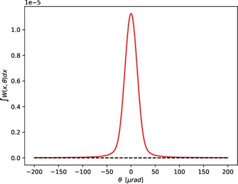 Figure 3 From Propagation Of A Gaussian Wigner Function Through A