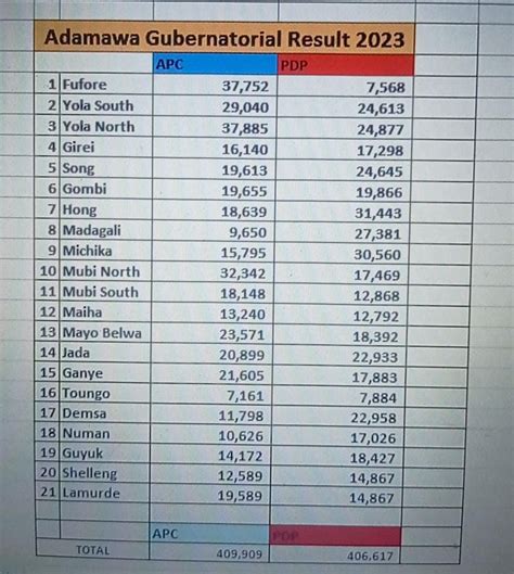 Aisha Binani In A Clear Lead With Her Stronghold The Last To Be
