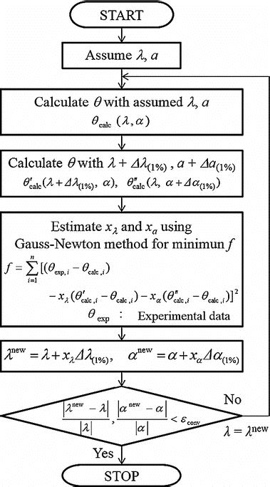 Flow Chart For Evaluating The Thermal Conductivity And Diffusivity Download Scientific Diagram