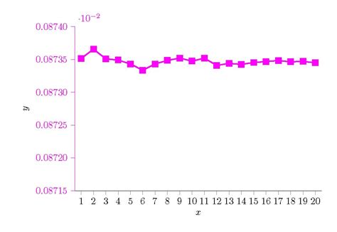 Tikz Pgf Remove The Scientific Notation Which Is Unreasonable Tex