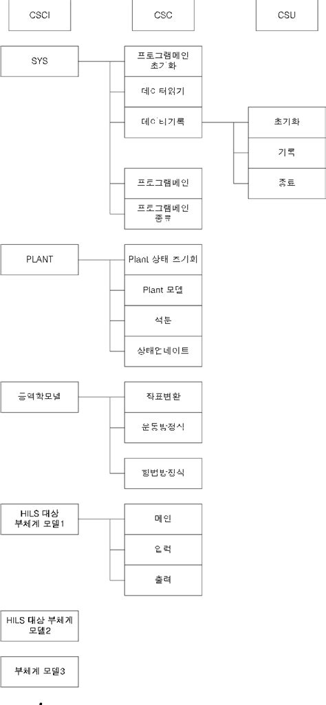 figure 1 from a design method of the simulation program for hils