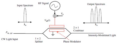 Basic Mach Zehnder Modulator Download Scientific Diagram