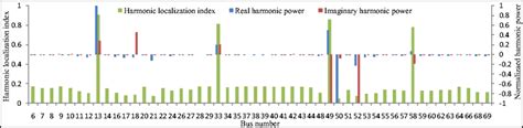 Harmonic Localization Index And Normalized Harmonic Powers In The 11th Download Scientific