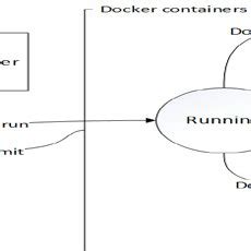 The Relationship Between Docker Container And Docker Image Download Scientific Diagram