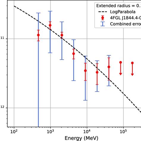 Gamma Ray Spectrum At 03 500 Gev For An Extended Source With Radius Download Scientific
