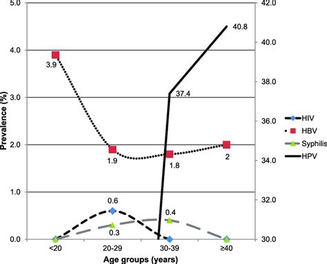 Prevalence Of Sexually Transmitted Infections Among Female Participants Download Scientific