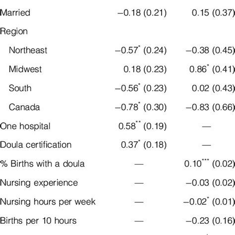 Unstandardized Ols Regression Coefficients For Doula And Nurse