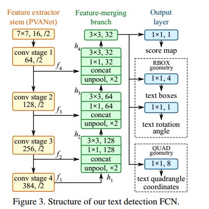 EAST结构分析 pytorch源码实现 east pytorch CSDN博客