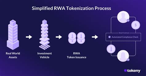 Rwa Tokenization Process Tokeny