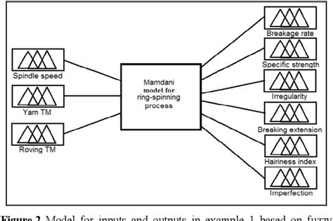 figure 2 from fuzzy modelling and parametric analysis of the ring