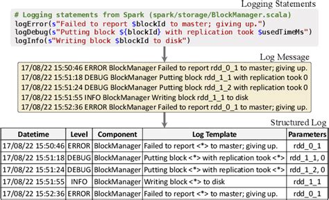 Figure 2 From Log Parsing With Prompt Based Few Shot Learning Semantic Scholar
