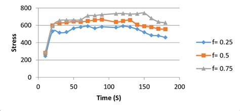 The Mean Stress Distribution During Ecap Process For Different Friction