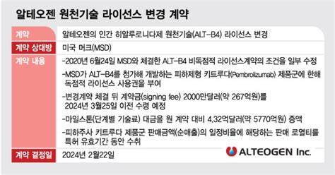 13만6500원 신고가에도 목표가 30만원알테오젠 질주