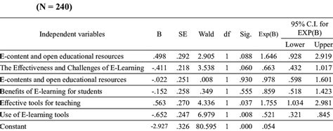 Binary Logistic Regression Analysis On Attitude Factors Of E Learning Download Scientific Diagram