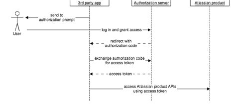 Can Multiple Users Use Oauth20 App Jira Cloud The Atlassian