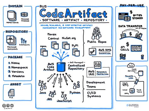 Aws Codeartifact