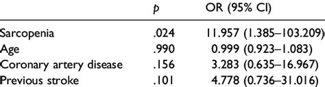 Multivariate Analysis Of Risk Factors For Major Adverse Cardiac Events