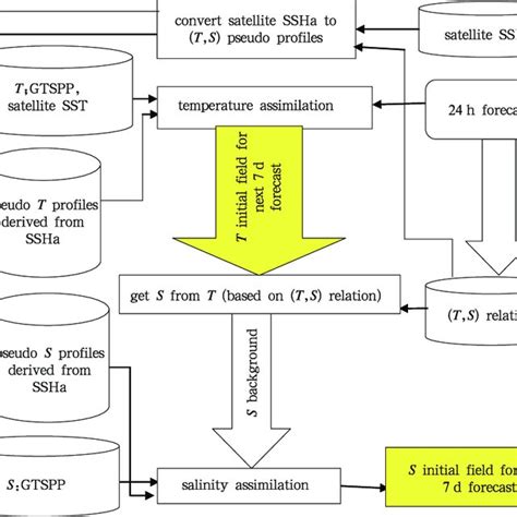 Flow Chart Of Multigrid 3dvar Operational Procedure Download Scientific Diagram