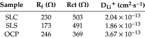 Impedance And Lithium Ion Diffusion Coefficient Of Ll 811 Prepared By Download Scientific