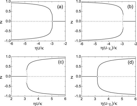 A Possible Bifurcation Transition Induced By Increasing The