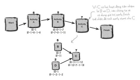 Float Là Gì Và Cách Tính Float Trong Kỳ Thi Pmp Atoha