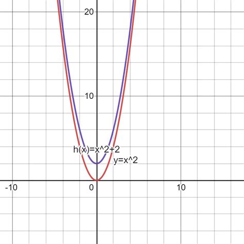 sketch the graph of each quadratic function and compare it w quizlet