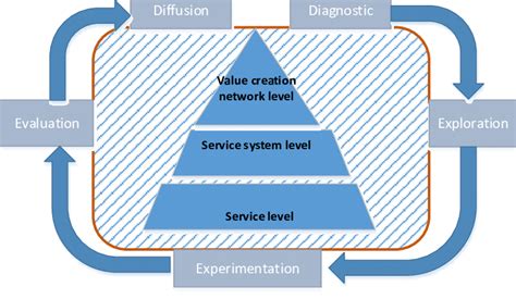 Service Oriented Approach For Designing A Living Lab Download
