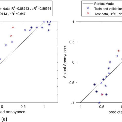 Prediction Results Calculated By Ga Optimized Linear Regression Model Download Scientific