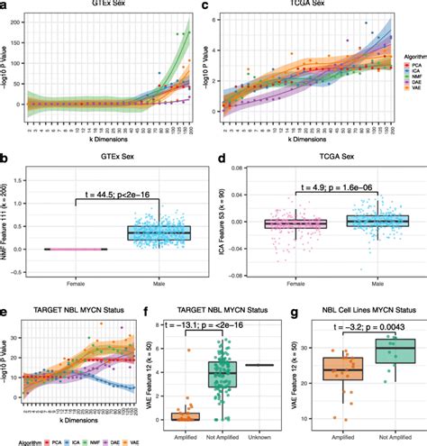 Exploring The Ability Of Biobombe Features Across Algorithms And Latent