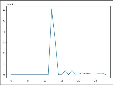 Python Huge Time Difference On Creating Numpyzeros For Tiny