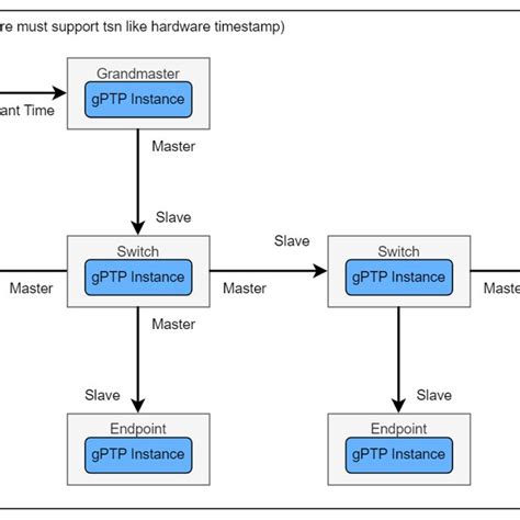 Pdf Tsn Based Automotive Ee Architecture