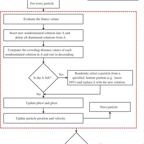 The Flowchart Of Mopso Algorithm Download Scientific Diagram