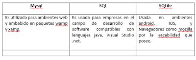 Diferencia entre SQL MySQL SQLite Brian Hernández García