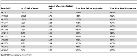 Genotyping Error Before And After Imputation Download Table